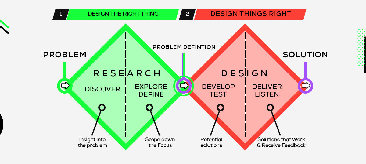 Using The Double Diamond Model As A Part Of Design Thinking & Design ...