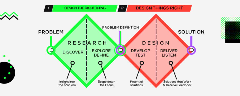 Using the Double Diamond model as a part of Design Thinking