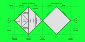 How to Implement the Double Diamond Model Process for REAL - Better experience design