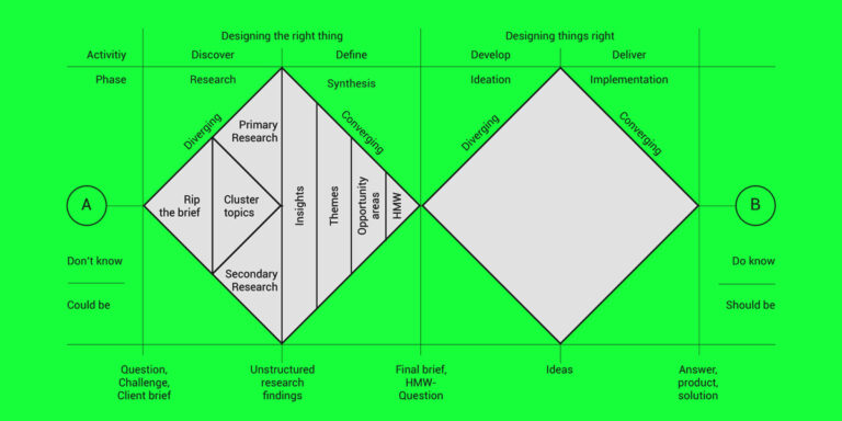 Using the Double Diamond model as a part of Design Thinking