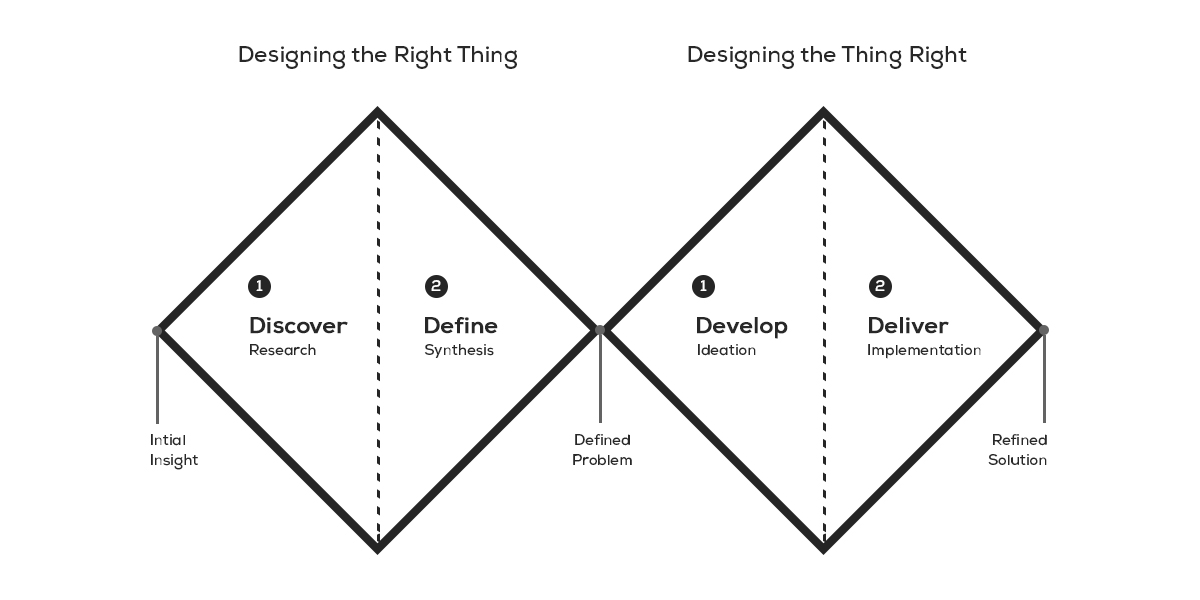 How to Implement the Double Diamond Model Process for REAL - Better experience design